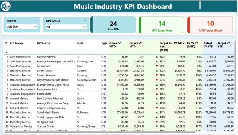 Music Industry KPI Dashboard in Power BI - PK: An Excel Expert