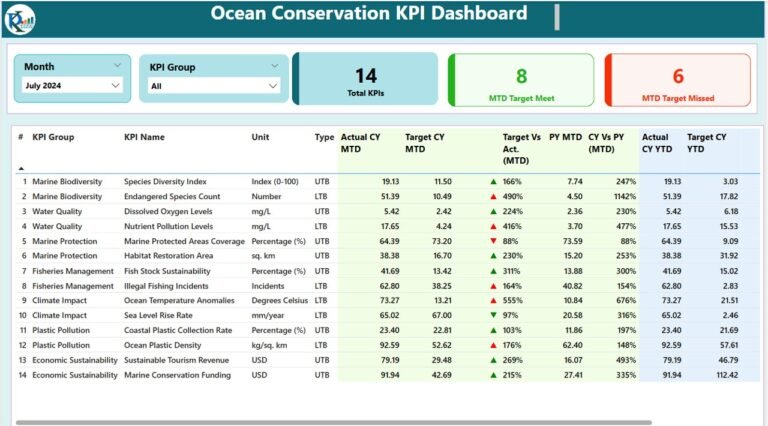 Ocean Conservation KPI Dashboard in Power BI - PK: An Excel Expert