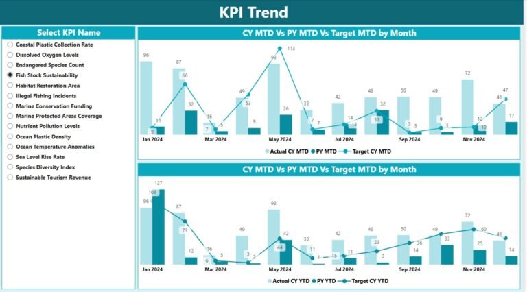 Ocean Conservation KPI Dashboard in Power BI - PK: An Excel Expert