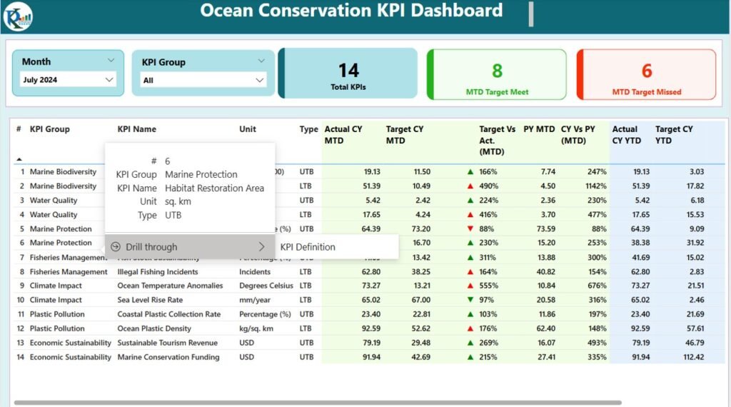 Ocean Conservation KPI Dashboard in Power BI - PK: An Excel Expert