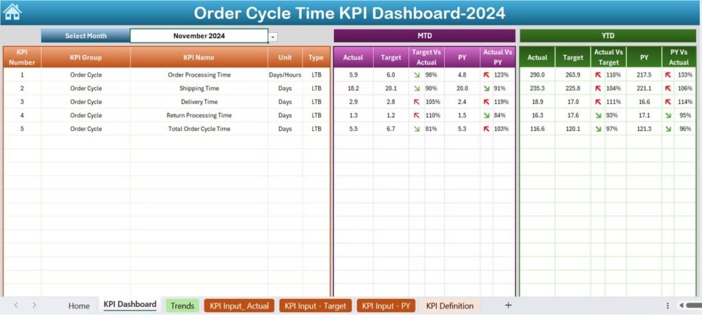 Order Cycle Time KPI Dashboard in Excel - PK: An Excel Expert