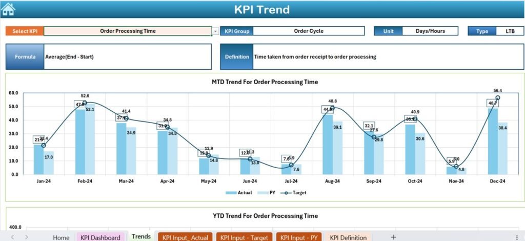 Order Cycle Time KPI Dashboard in Excel - PK: An Excel Expert