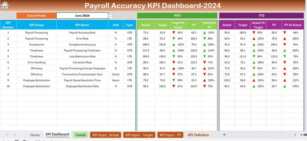 Payroll Accuracy KPI Dashboard in Excel - PK: An Excel Expert