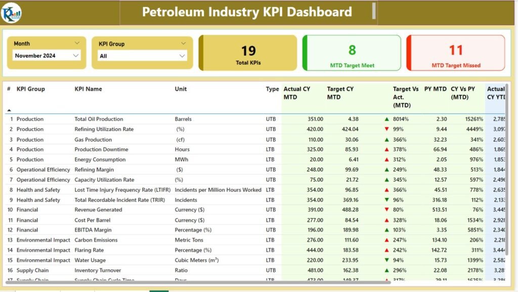 Petroleum Industry KPI Dashboard in Power BI - PK: An Excel Expert