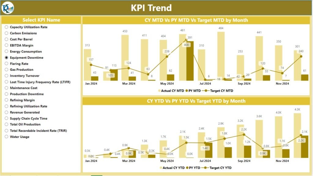 Petroleum Industry KPI Dashboard in Power BI - PK: An Excel Expert