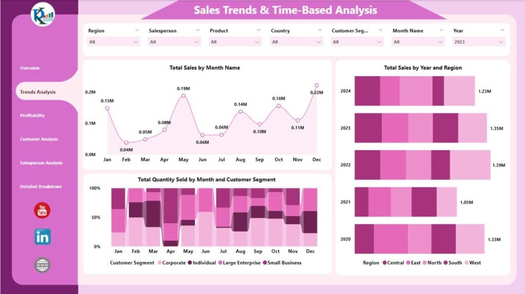 Regional Sales Analysis Dashboard in Power BI - PK: An Excel Expert