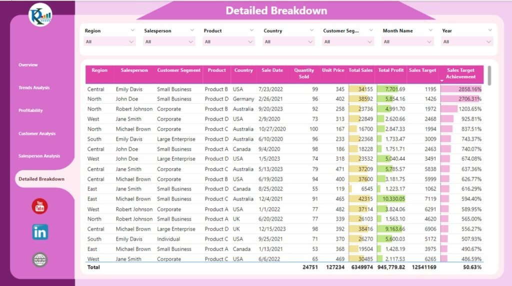 Regional Sales Analysis Dashboard in Power BI - PK: An Excel Expert