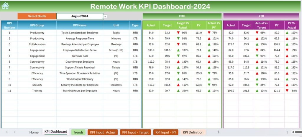Remote Work KPI Dashboard in Excel - PK: An Excel Expert