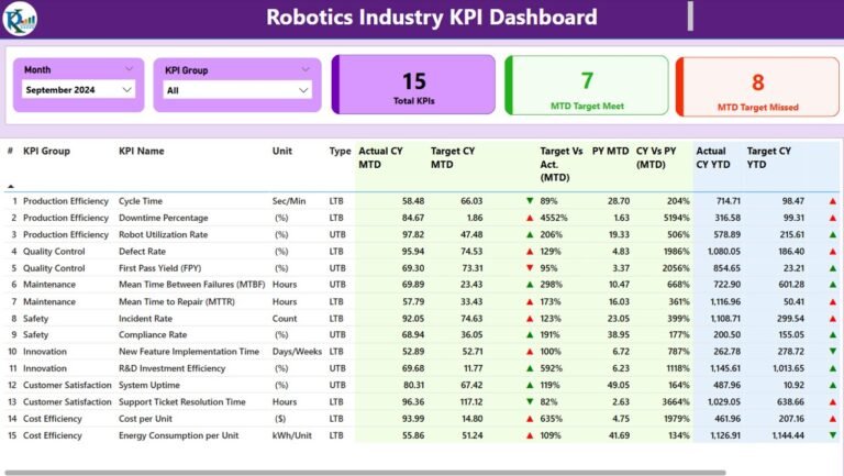 Robotics Industry KPI Dashboard-4 - PK: An Excel Expert