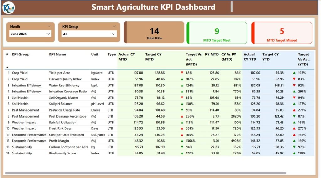 Smart Agriculture KPI Dashboard in Power BI - PK: An Excel Expert