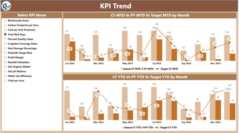 Smart Agriculture KPI Dashboard-7 - PK: An Excel Expert
