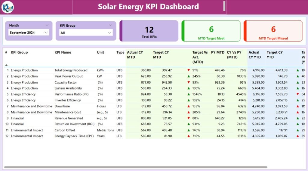 Solar Energy KPI Dashboard in Power BI - PK: An Excel Expert