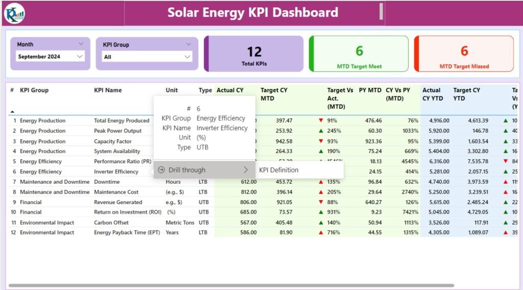 Solar Energy KPI Dashboard in Power BI - PK: An Excel Expert