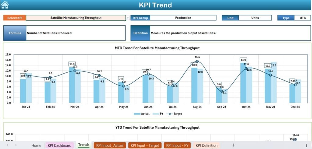Space Tech KPI Dashboard in Excel - PK: An Excel Expert