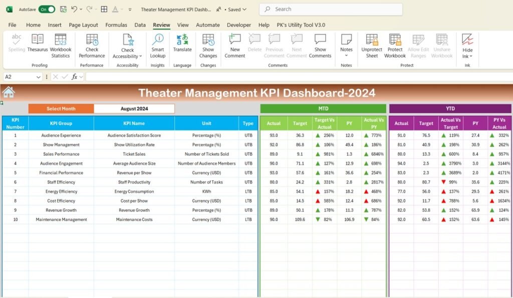 Theater Management KPI Dashboard in Excel - PK: An Excel Expert