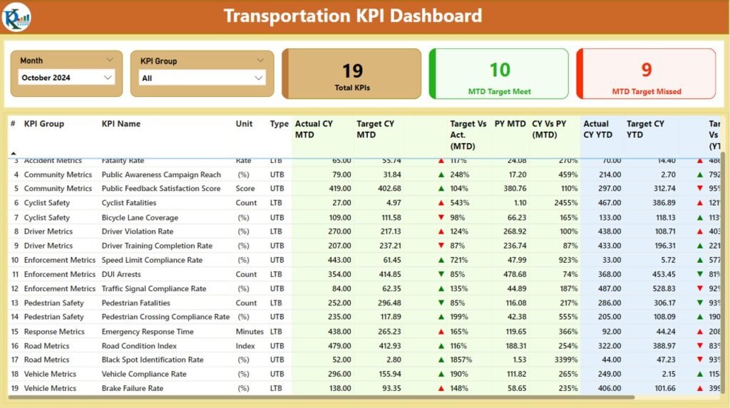 Transportation KPI Dashboard in Power BI - PK: An Excel Expert