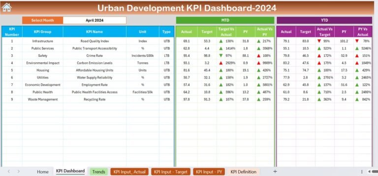 Urban Development KPI Dashboard in Excel - PK: An Excel Expert