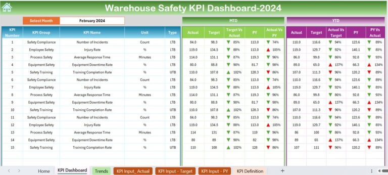 Warehouse Safety KPI Dashboard in Excel - PK: An Excel Expert
