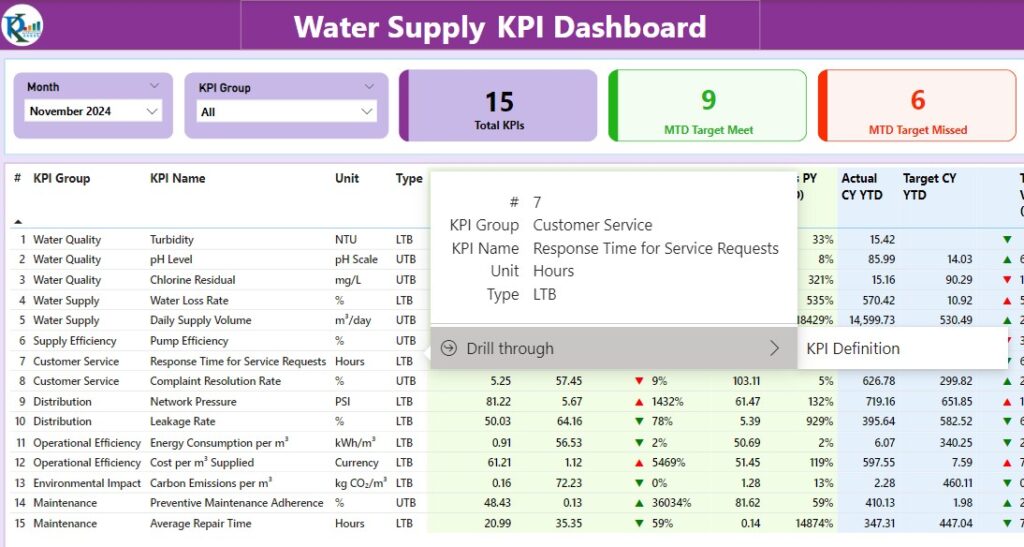 Water Supply KPI Dashboard in Power BI 2 - PK: An Excel Expert