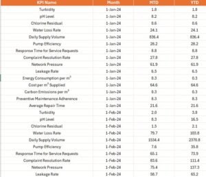 Water Supply KPI Dashboard in Power BI - PK: An Excel Expert