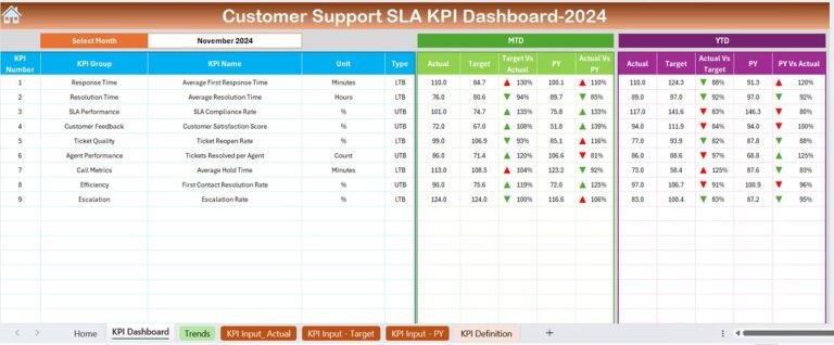 Customer Support SLA KPI Dashboard in Excel - PK: An Excel Expert
