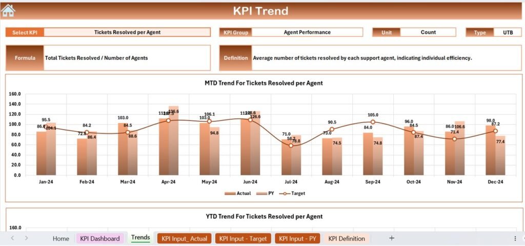 Customer Support SLA KPI Dashboard in Excel - PK: An Excel Expert