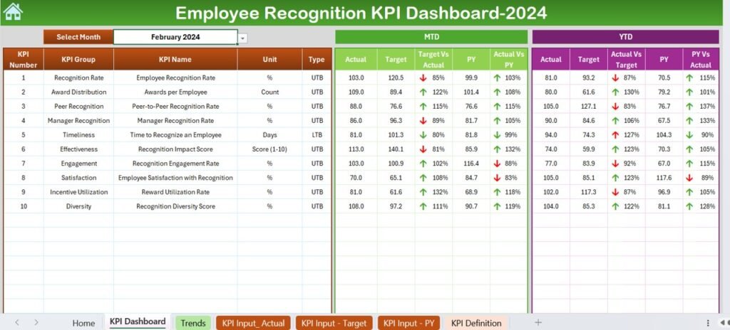 Employee Recognition KPI Dashboard in Excel - PK: An Excel Expert