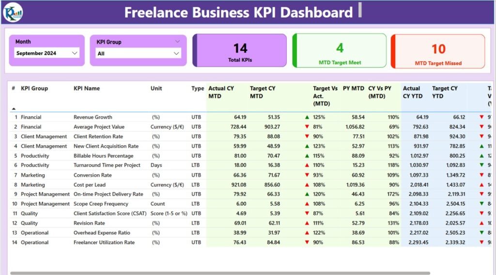 Freelance Business KPI Dashboard in Power BI 1 - PK: An Excel Expert