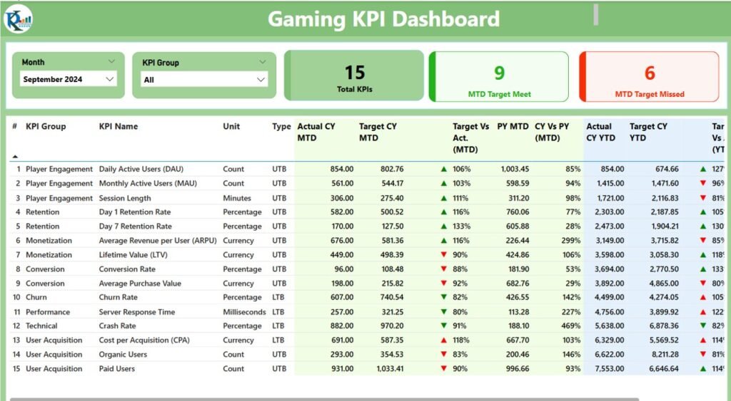 Gaming KPI Dashboard in Power BI - PK: An Excel Expert