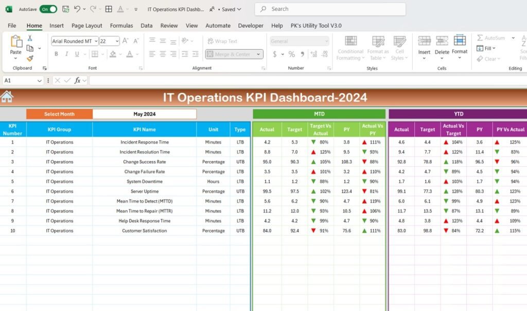 IT Operations KPI Dashboard in Excel - PK: An Excel Expert