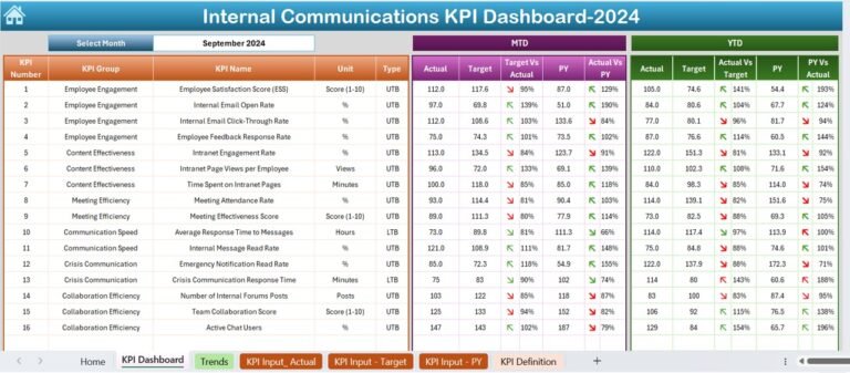 Internal Communications KPI Dashboard in Excel - PK: An Excel Expert