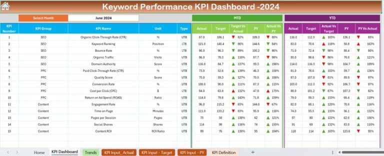 Keyword Performance KPI Dashboard in Excel - PK: An Excel Expert