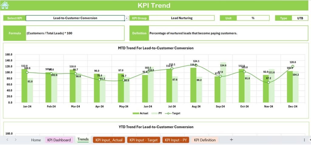 Lead Nurturing KPI Dashboard in Excel - PK: An Excel Expert
