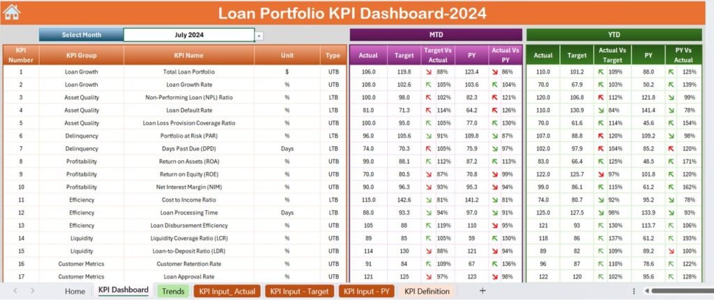 Loan Portfolio KPI Dashboard in Excel - PK: An Excel Expert