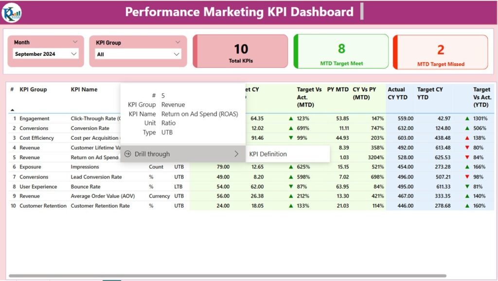Performance Marketing KPI Dashboard in Power BI - PK: An Excel Expert