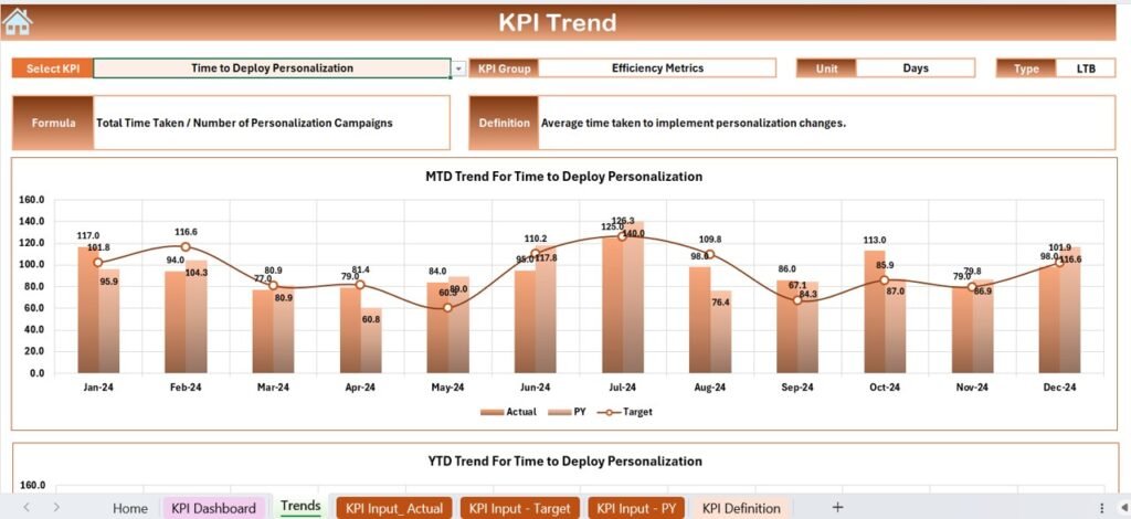 Personalization Strategy KPI Dashboard in Excel - PK: An Excel Expert
