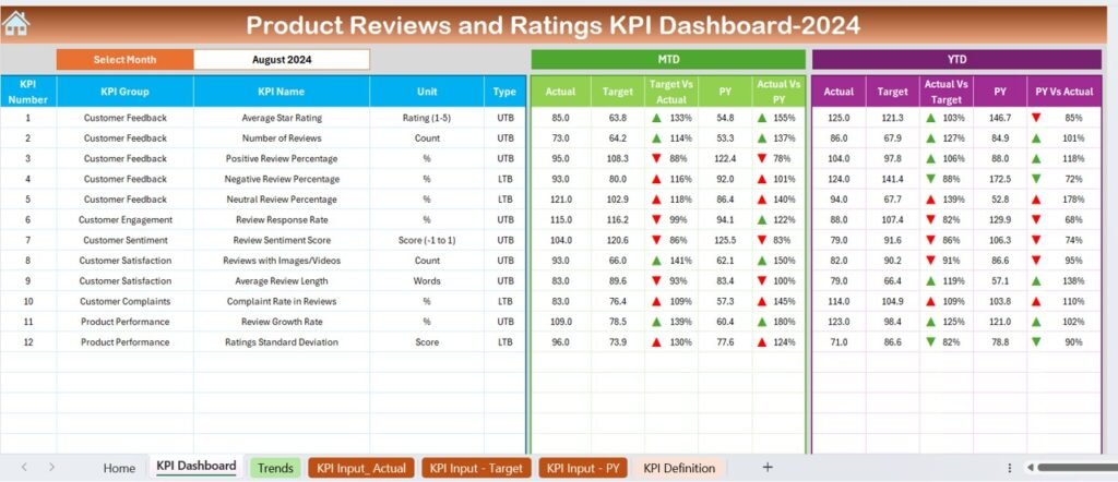 Product Reviews and Ratings KPI Dashboard in Excel - PK: An Excel Expert