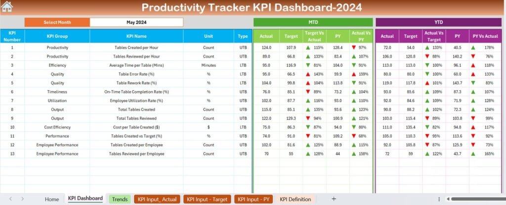 Productivity Tracker KPI Dashboard in Excel - PK: An Excel Expert