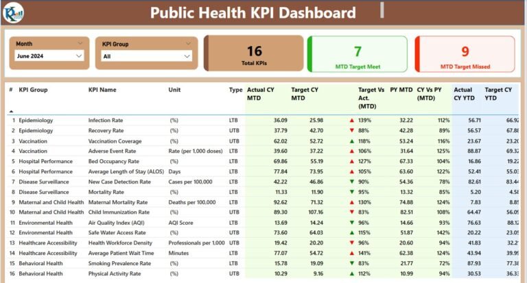 Public Health KPI Dashboard in Power BI - PK: An Excel Expert