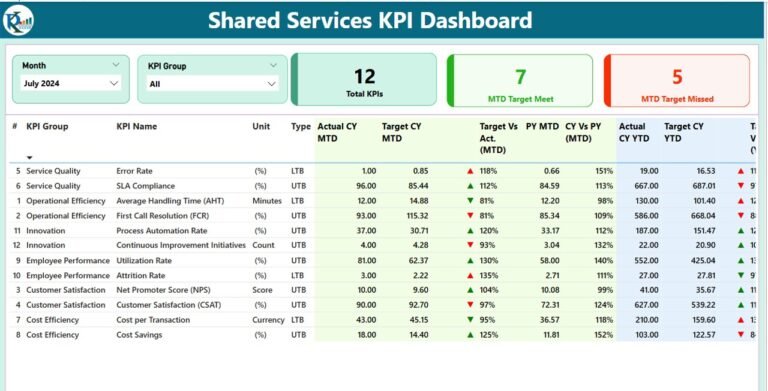 Shared Services KPI Dashboard in Power BI - PK: An Excel Expert
