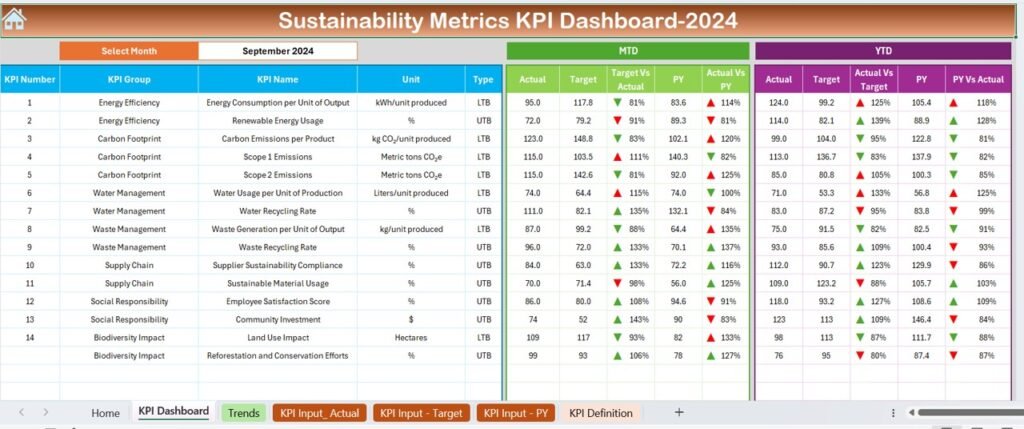 Sustainability Metrics KPI Dashboard in Excel - PK: An Excel Expert