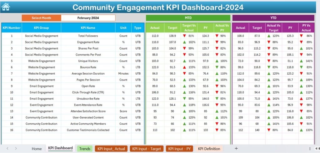 Community Engagement KPI Dashboard in Excel - PK: An Excel Expert