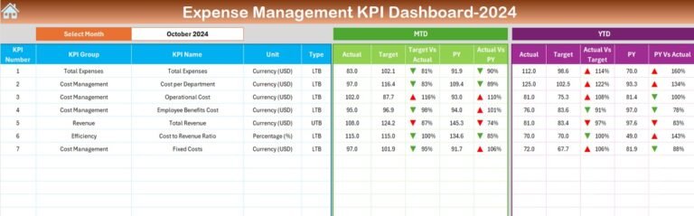 Expense Management KPI Dashboard in Excel - PK: An Excel Expert
