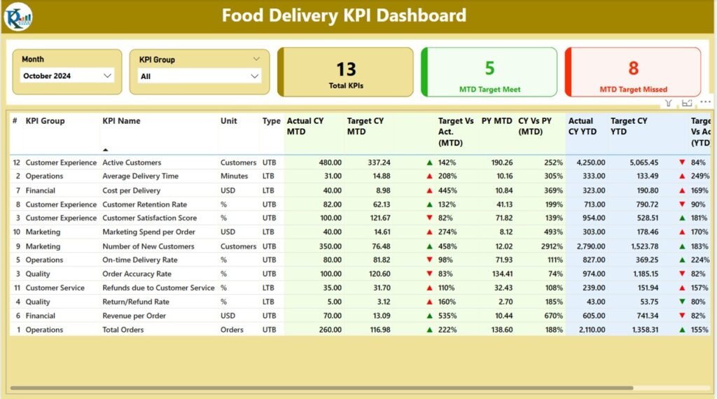 Food Delivery KPI Dashboard -5 - PK: An Excel Expert