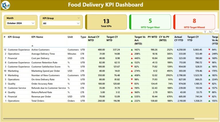 Food Delivery KPI Dashboard -5 - PK: An Excel Expert