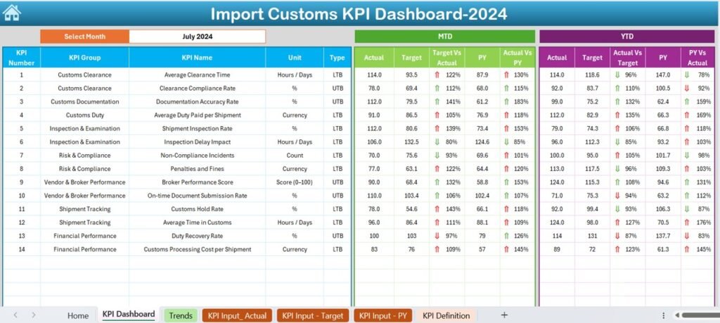 Import Customs KPI Dashboard in Excel - PK: An Excel Expert