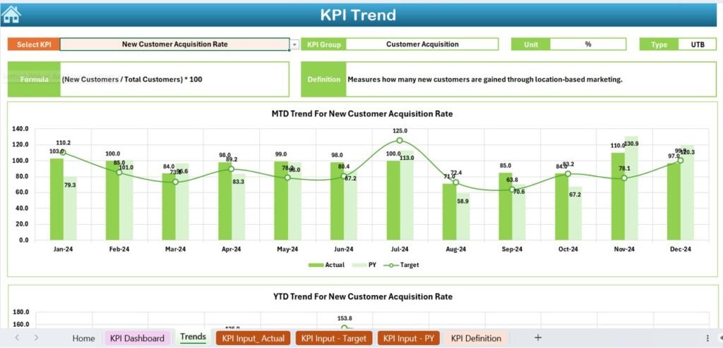Location-Based Marketing KPI Dashboard in Excel - PK: An Excel Expert
