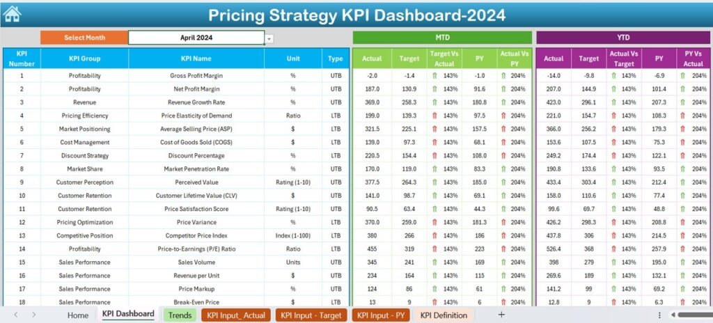 Pricing Strategy KPI Dashboard in Excel - PK: An Excel Expert