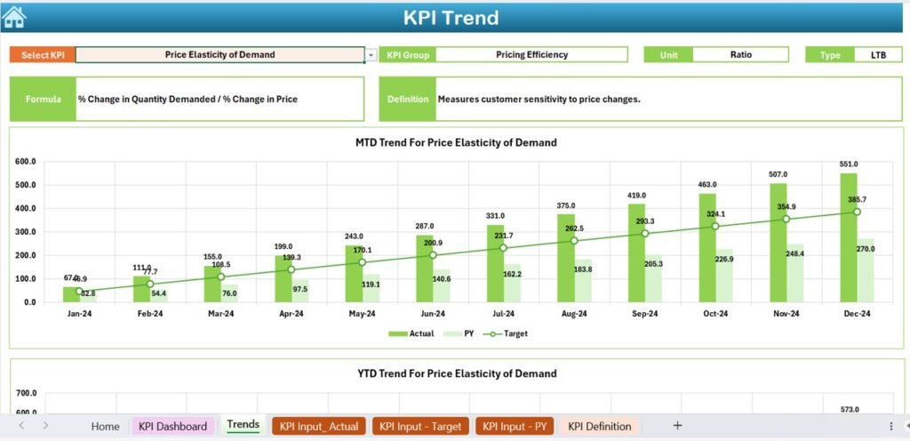 Pricing Strategy KPI Dashboard 3 - PK: An Excel Expert