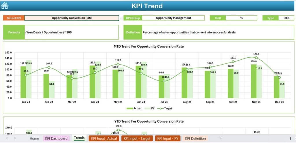 Sales Funnel KPI Dashboard in Excel - PK: An Excel Expert